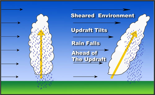 Measuring Winds to Help Predict the Weather