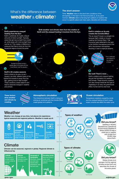 Infographics │ GOES-R Series